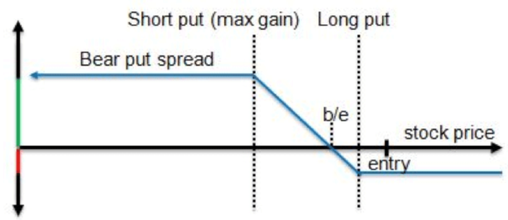 Beginners Guide To Vertical Options Spreads - Investing Shortcuts