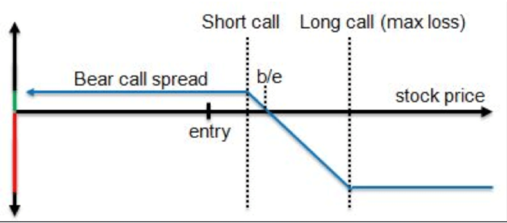 Beginners Guide To Vertical Options Spreads - Investing Shortcuts